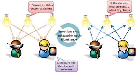 A High Level Illustration Of The Bootstrapping Control Download