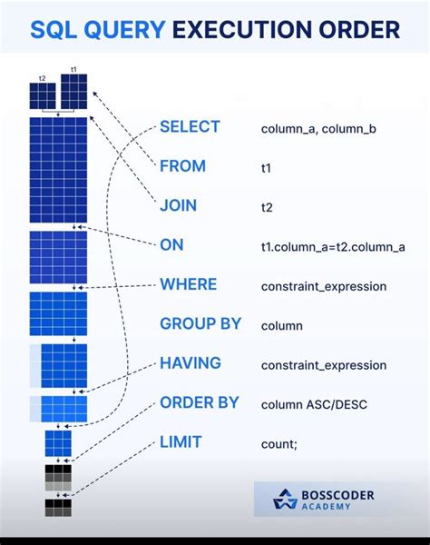 Arpitha Jk On Linkedin Sql Is The Most Asked Topic Even I Was Asked Questions From Sql In