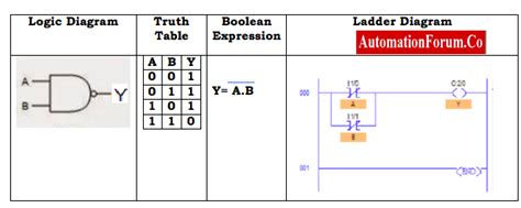 How Logic Gates Are Implemented Using PLC Ladder Diagrams