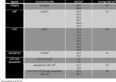 Effect Of Different Platelet Agonists On Aggregation Download Table