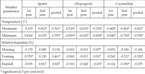 Table 3 From Seasonal Incidence Of Natural Enemies Of Key Insect Pests Of Cotton And Their