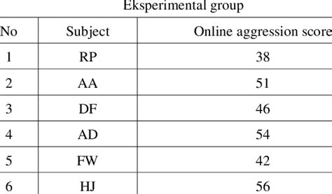 Comparisons Of Pretest Posttest Experiment Groups Download Scientific
