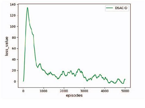 Figure 10 From A Distributional Soft Actor Critic Discrete Based Decision Making Algorithm For