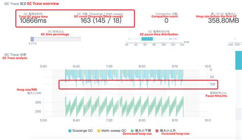 Better Node Application Performance Through Gc Optimization Alibaba