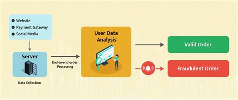 Ai Fraud Detection And Prevention Adopt Proactive Approach