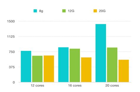 the relationship between the running time and the allocated cpu cores and download scientific