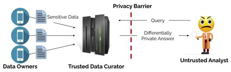 Threat Models For Differential Privacy Nist