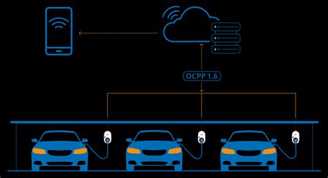 News Ev Charging Solutions OCPP Functions Docking Platforms And Significance