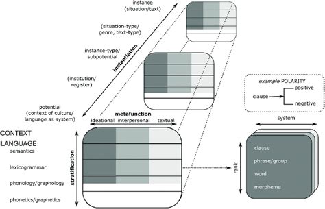 1 Semiotic Dimensions Of Language In Context Adapted From Halliday And Download Scientific