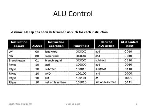 Control Signals ALU Control Assume ALUOp Has Been