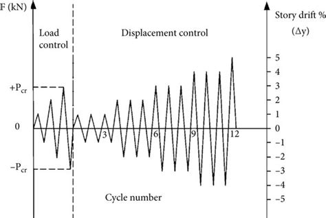 Loading Protocol Of The Cyclic Loading Tests Download Scientific Diagram