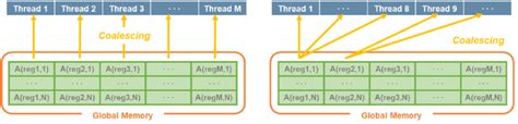 memory access pattern in the base left and the fine grained right