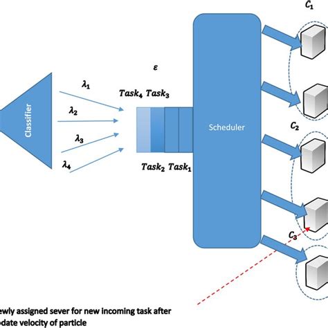 Homogeneous Dynamic Dedicated Server Scheduling Download Scientific