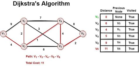 Algorithm — Shortest Path Dijkstra By Xuan Zou Medium