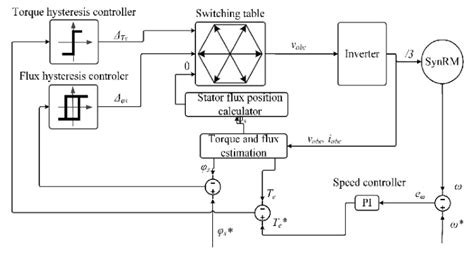 Block Diagram Showing Direct Torque Control Method In Synrm 26