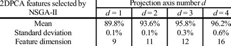 The Pd Recognition Accuracies After Feature Selection By Nsga Ii