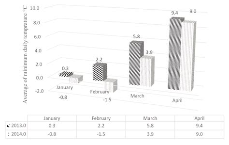 Average Of Minimum Daily Temperature °c From January To April Years