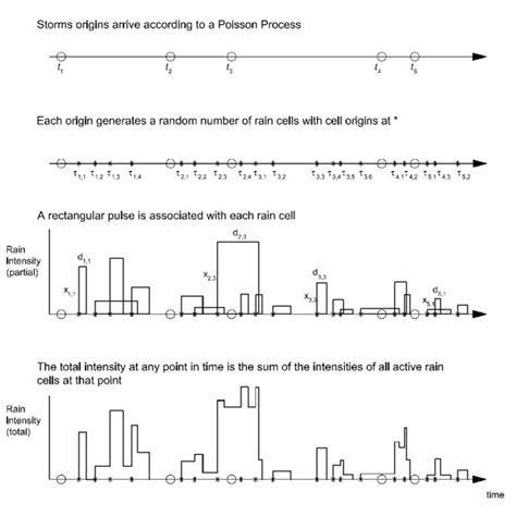 Representation Of The Neyman Scott Rectangular Pulses Stochastic Download Scientific Diagram