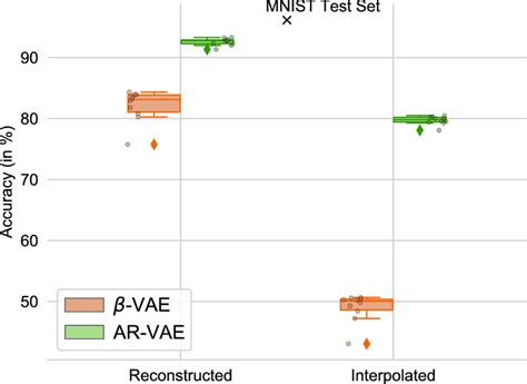 Distribution Of Accuracy Higher Is Better In Predicting The Mnist