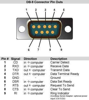Pins Of The DB Connector Electrical Engineering Books
