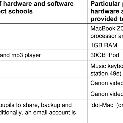 Project Hardware And Software Download Table