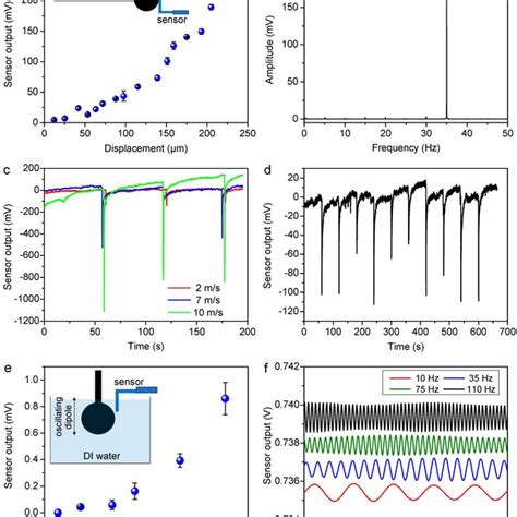 Sensor Tests A Oscillatory Tactile Stimuli B Example Of Fft Peak