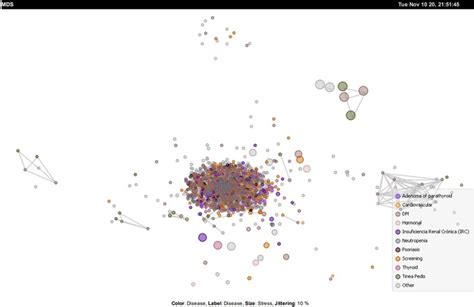 Visual Graphical Representation In Multidimensional Scale Mds From Download Scientific