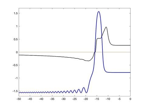 The Left Backward Solution Along γ 1 I And The Right Forward Solution