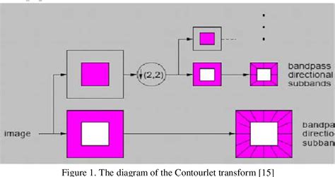 Figure 1 From A New Approach For Image Hiding Based On Contourlet Transform Semantic Scholar