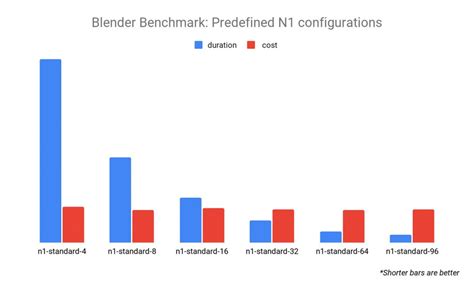 Benchmarking Rendering Software On Compute Engine Global Cloud Platforms