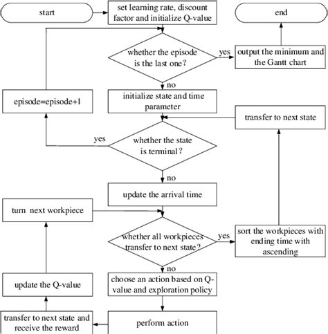 Figure 2 From A Reinforcement Learning Method For A Hybrid Flow Shop Scheduling Problem