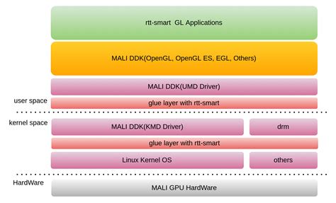 Rtt对mali Gpu的支持思路mali Gpu适配流程 Csdn博客
