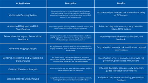 Machine Learning Algorithms In Preventative Cardiology Towards