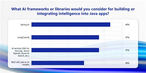 The State Of Coding The Future With Java And Ai May 2025 Microsoft For Java Developers