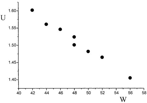Correlation Between The Molecular Graph Based Structure Descriptors And