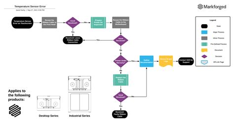 Temperature Sensor Error Troubleshooting