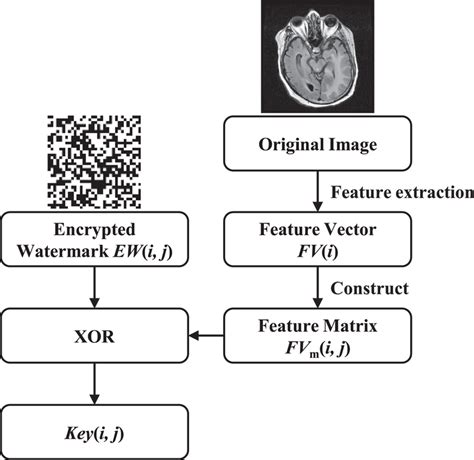 The Generation Process Of Encrypted Watermark Download Scientific Diagram