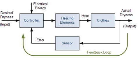 detailed notes closed loop system control systems electrical