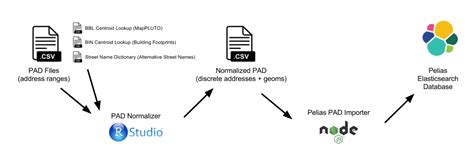 GitHub NYCPlanning Labs Geosearch Pad Importer Authoritative NYC Address Data For The Pelias