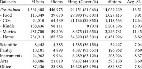 statistics of pre processed datasets cover denotes the image
