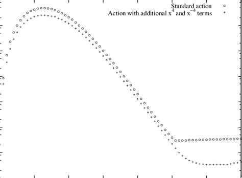 Global Relative Error Of Quantum Action Σ Ij Download Scientific