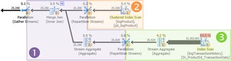 In Sql Server Is Parallelism Per Operator Or Something Else Database Administrators Stack