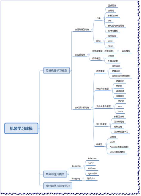 【机器学习】机器学习项目全流程（附带项目实例） Csdn博客