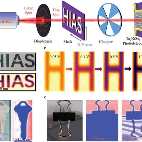 Photoelectric Imaging Applications Of Ta2nise5‐based Pds A Schematic