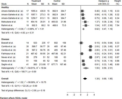Forest Plot Of The Results From A Random Effects Meta Analysis Shown As
