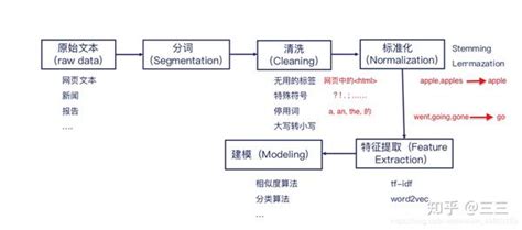 文本预处理 知乎