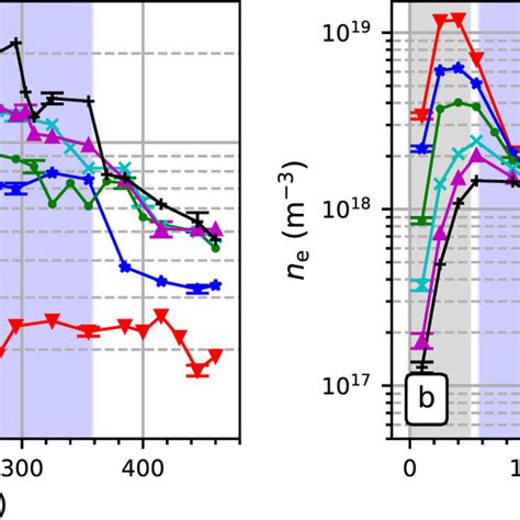 Plots Of A The Electron Temperature T E And B Electron Density N E