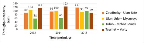 Throughput Capacity Of Railway Hauls With A Non Parallel Traffic Download Scientific Diagram