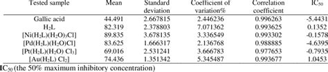 Means Standard Deviations Coefficients Of Variation Correlation