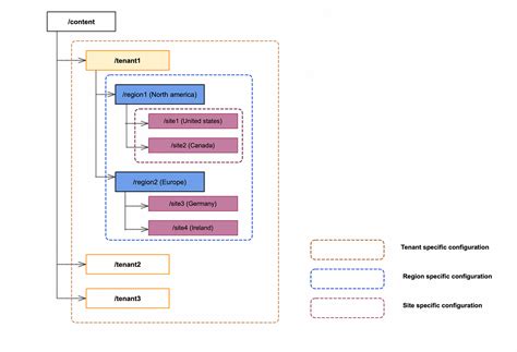 Email Integration With Oauth Smtp By Ashwini Sathe Activate Aem